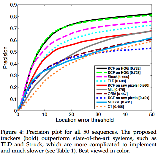 KCF(High-Speed Tracking with Kernelized Correlation Filters)论文详解-CSDN博客