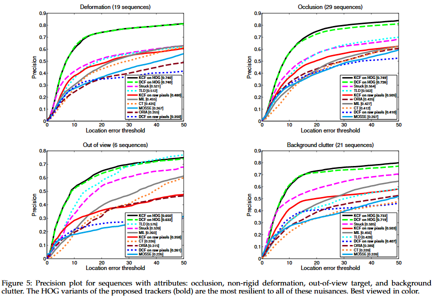 KCF(High-Speed Tracking with Kernelized Correlation Filters)论文详解-CSDN博客