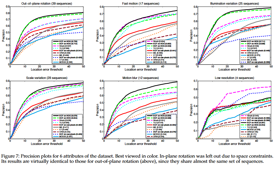KCF(High-Speed Tracking with Kernelized Correlation Filters)论文详解-CSDN博客