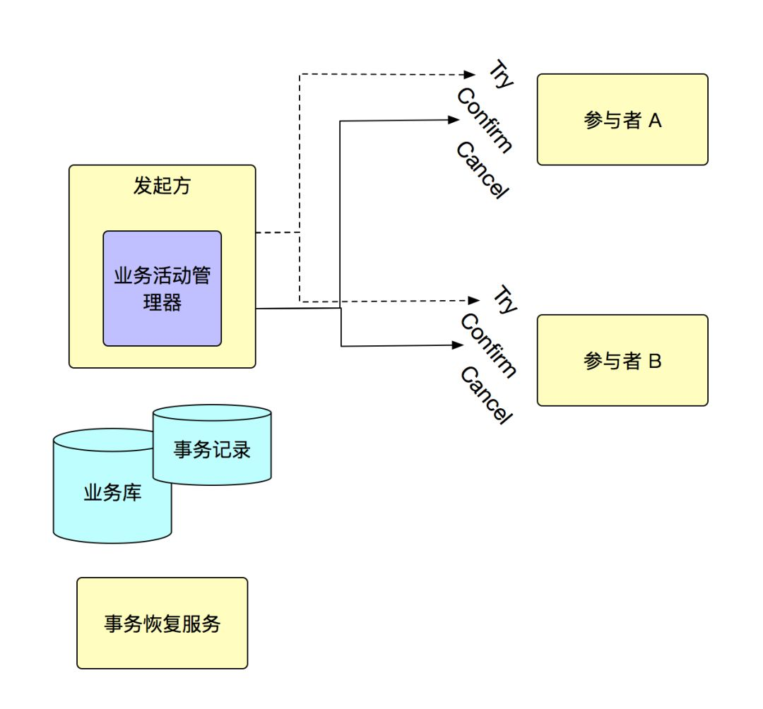Sofa分布式事务和事务型消息sofamq Csdn博客 