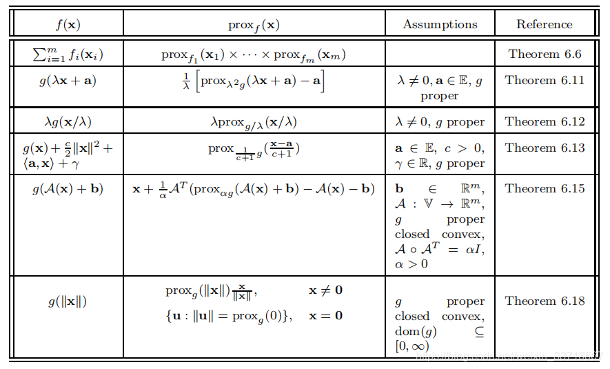 【first Order Methods】 6 The Proximal Operator Csdn博客