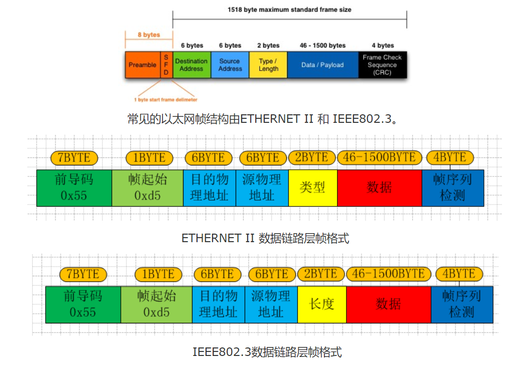 以太网原理-CSDN博客