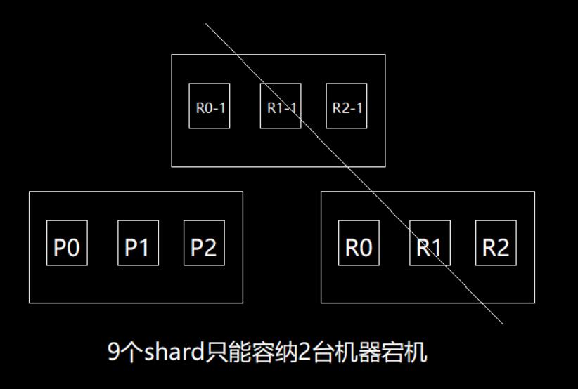 Elasticsearch最佳入门实践（十一）分布式原理 横向扩容过程，如何超出扩容极限，以及如何提升容错性elasticsearch 662 怎样横向扩容 Csdn博客 