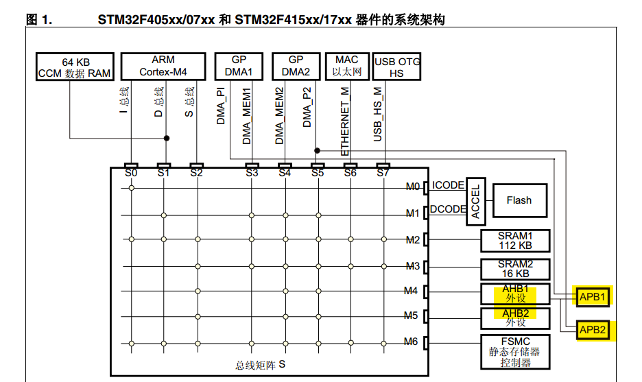 STM32F4各外设时钟配置总结_stm32f4配置-CSDN博客