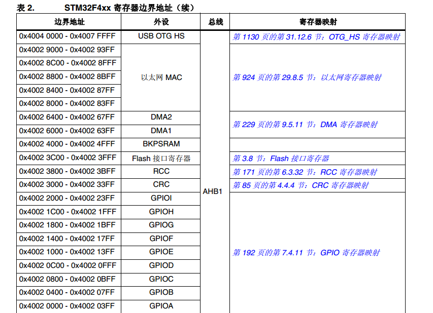 Stm32f4各外设时钟配置总结 Stm32f4配置 Csdn博客