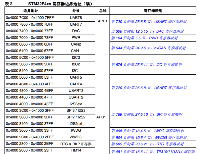 STM32F4各外设时钟配置总结_stm32f4配置-CSDN博客