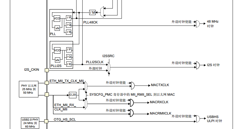 Stm32f4各外设时钟配置总结 Stm32f4配置 Csdn博客