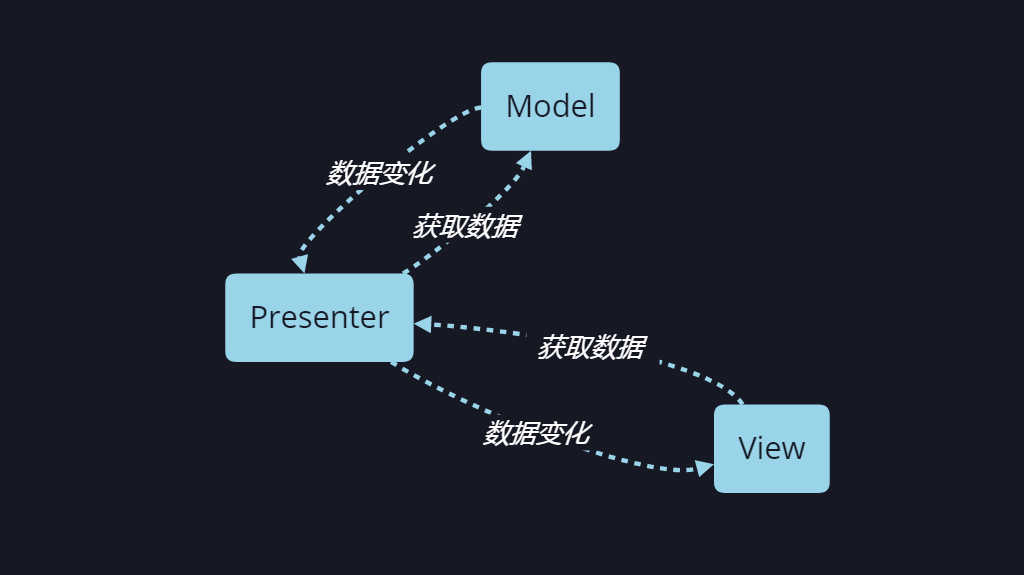 游戏设计模式——mvc、mvp与mvvm模式的差别mvc Mvp Mvvm 在游戏中 Csdn博客 