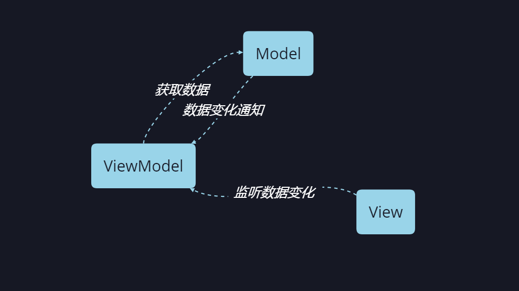 游戏设计模式——MVC、MVP与MVVM模式的差别_mvc mvp mvvm 在游戏中-CSDN博客