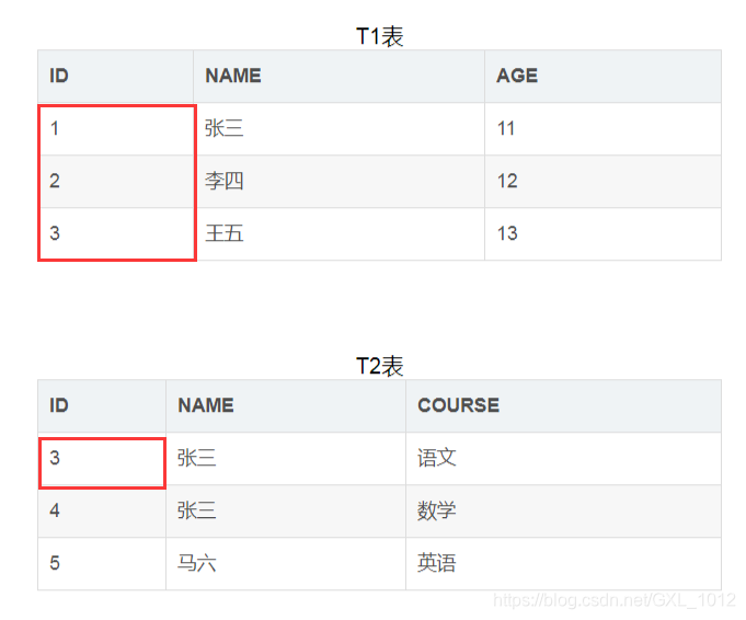 图解left Join、right Join与join的区别 Left Join图解 Csdn博客