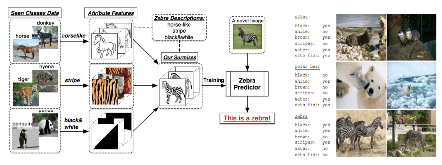 DeepLearning | Zero Shot Learning 零样本学习（扩展内容、模型、数据集）_零样本学习论文复现-CSDN博客