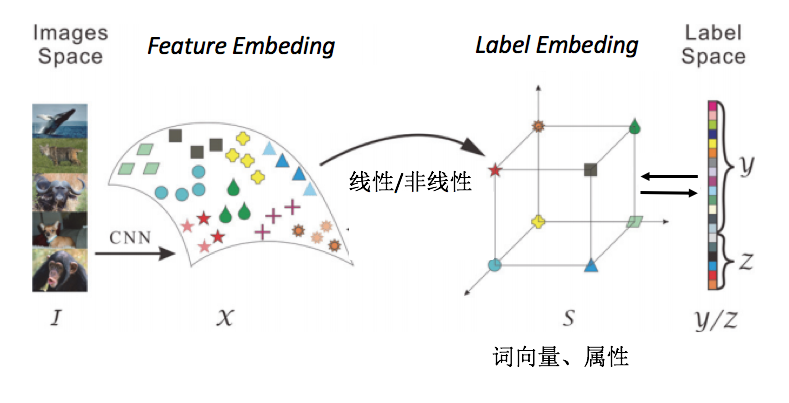 DeepLearning | Zero Shot Learning 零样本学习（扩展内容、模型、数据集）_零样本学习论文复现-CSDN博客