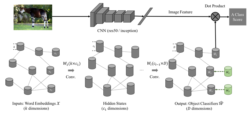 DeepLearning | Zero Shot Learning 零样本学习（扩展内容、模型、数据集）_零样本学习论文复现-CSDN博客