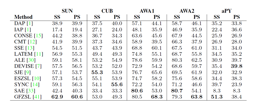 DeepLearning | Zero Shot Learning 零样本学习（扩展内容、模型、数据集）_零样本学习论文复现-CSDN博客