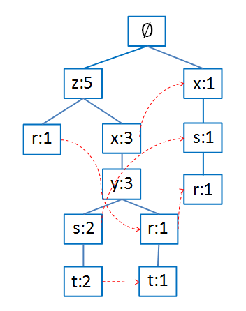 FP-growth算法原理及python实现（详细代码解释）-CSDN博客