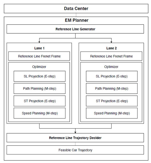 【Baidu Apollo】6.3 EM规划算法_em planning 算法原理-CSDN博客