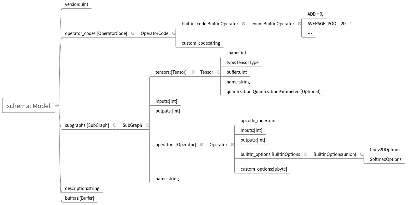 TFLite: 模型文件的结构和解析器_从tflite文件中剥离label-CSDN博客