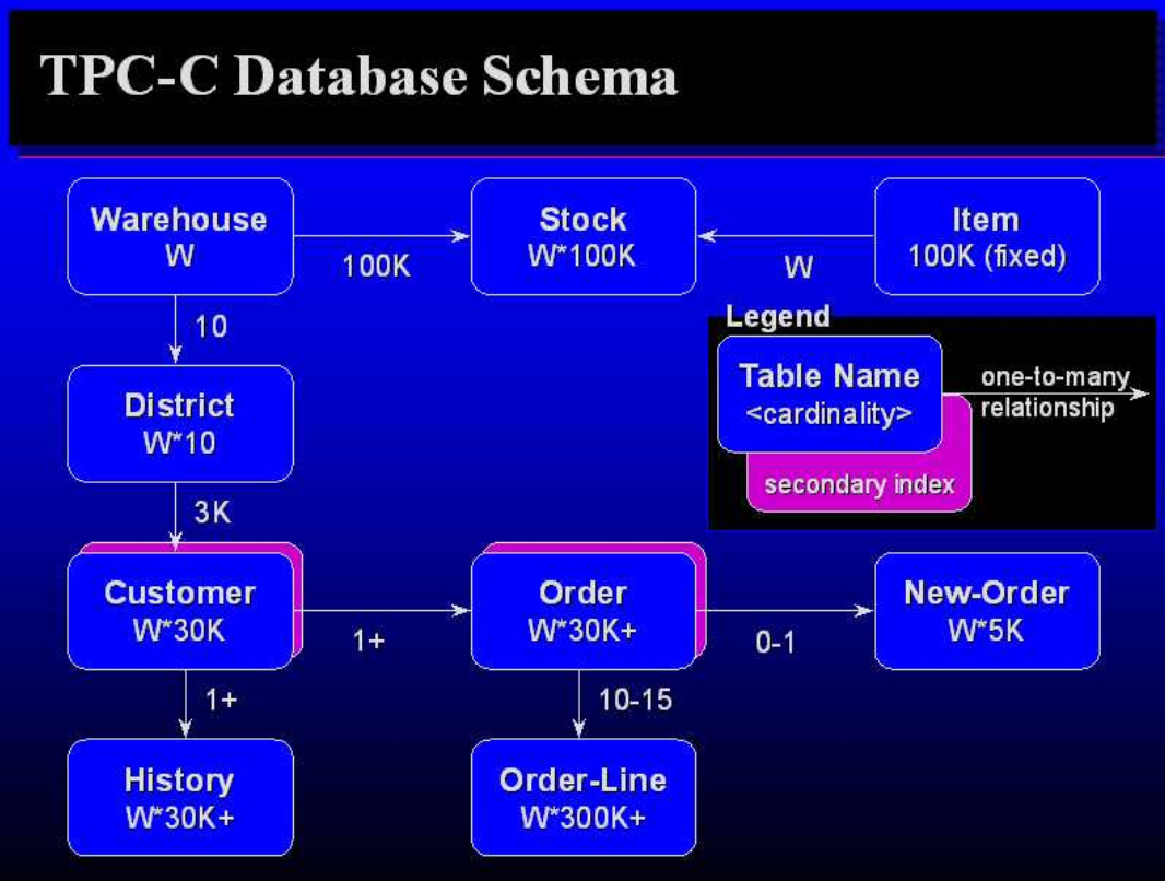 NewSQL数据库压力测试工具系列——TPCC_sysbench-tpcc-2.2-CSDN博客