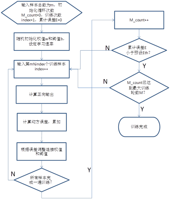 Bp神经网络用于垃圾邮件识别垃圾邮件分类识别 Csdn博客 