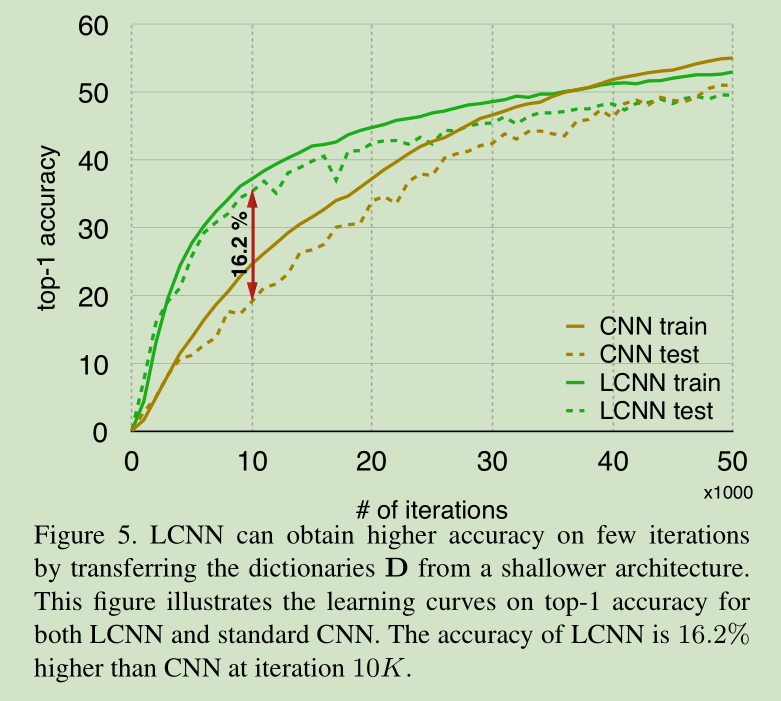模型加速--LCNN: Lookup-based Convolutional Neural Network-CSDN博客