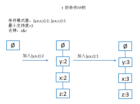 FP-growth算法原理及python实现（详细代码解释）-CSDN博客