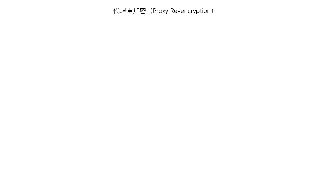 代理重加密（Proxy Re-encryption）-CSDN博客