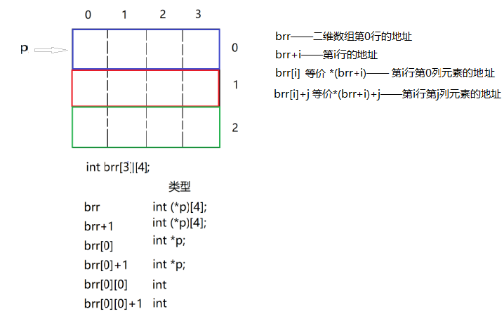 【c语言】一维数组、二维数组与指针指针变量 A 使用指针数组 B 20 使用指针和一维数组 使用指针和二维数组 使 Csdn博客
