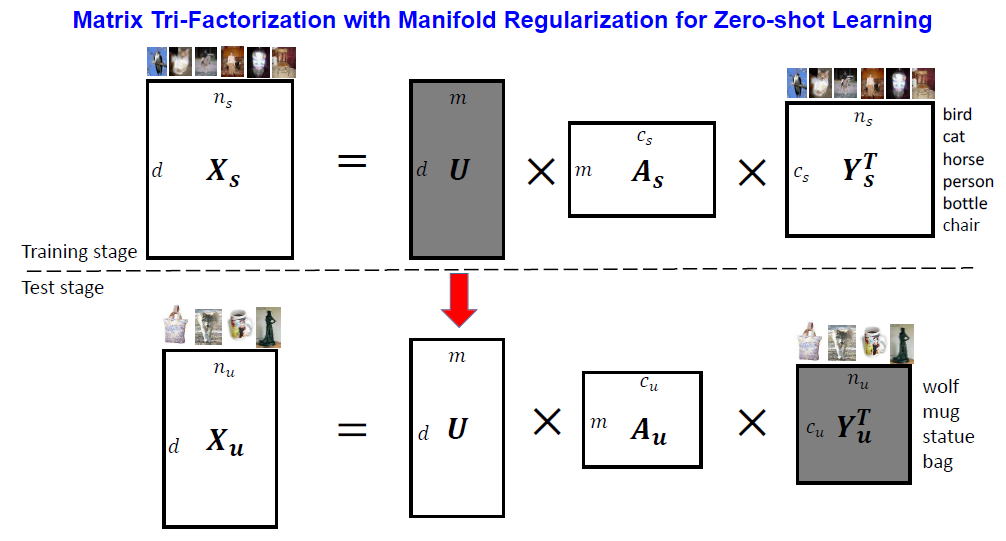 [CVPR 2017] Matrix Tri-Factorization with Manifold Regularization for ...