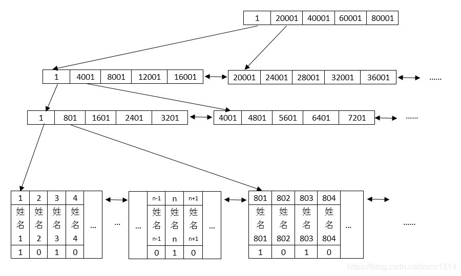 Innodb 性别字段为什么不适合加索引性别字段适合建立索引吗 Csdn博客