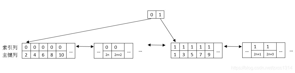 Innodb 性别字段为什么不适合加索引性别字段适合建立索引吗 Csdn博客