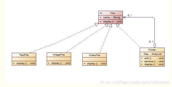 Java设计模式之结构型:组合模式java设计模式之组合模式 Csdn博客