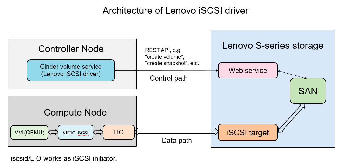 介绍3种Cinder的driver_cinder driver-CSDN博客