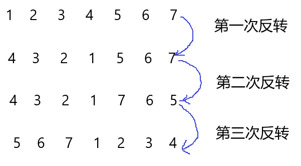 Leetcode189旋转数组力扣 89 旋转数组 Csdn博客 