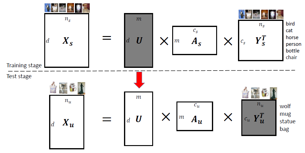 [CVPR 2017] Matrix Tri-Factorization with Manifold Regularization for ...