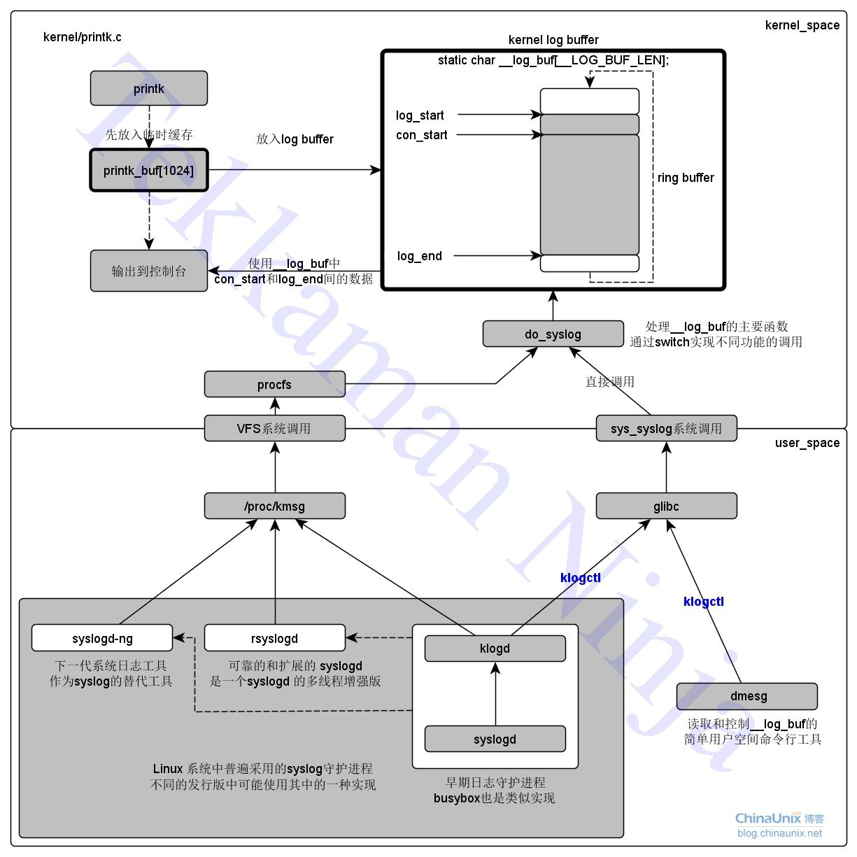 Linux日志系统分析：rsyslog、syslog和klog_ubuntu使用的rsyslogd还是syslogd-CSDN博客