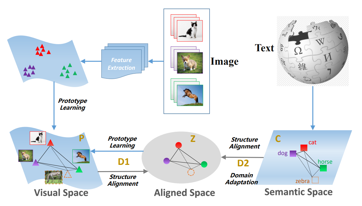 [ECCV 2018] Learning Class Prototypes via Structure Alignment for Zero-Shot Recognition-CSDN博客
