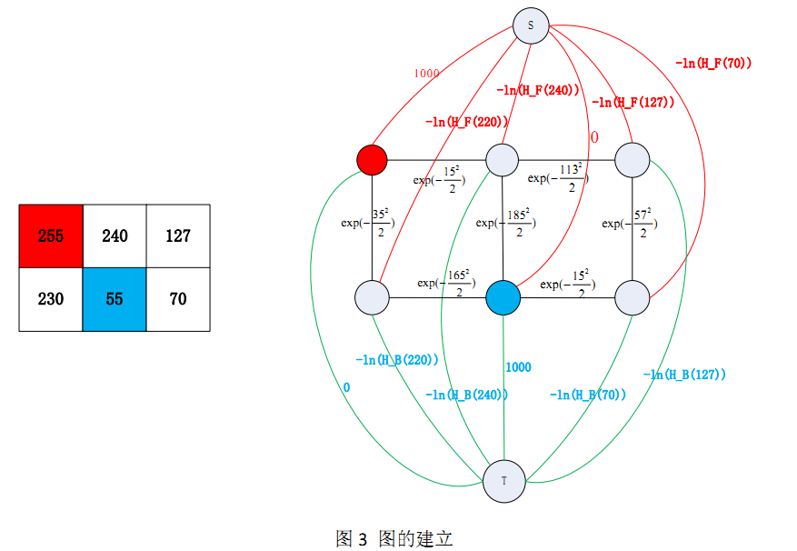 经典图割算法中图的构建及实现:Graph-Cut_graph cut-CSDN博客