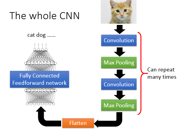 CNN与为什么要做DNN（Deep neural network)(李弘毅 机器学习）_能不能把cnn和dnn结合在一起-CSDN博客