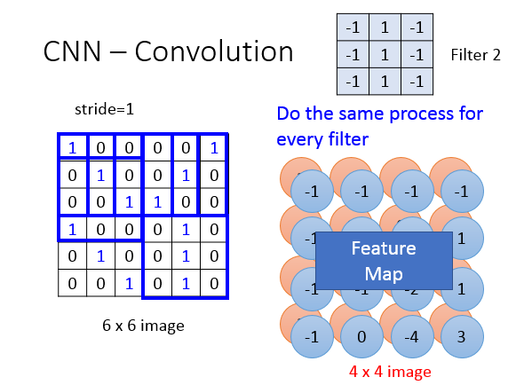 CNN与为什么要做DNN（Deep neural network)(李弘毅 机器学习）_能不能把cnn和dnn结合在一起-CSDN博客