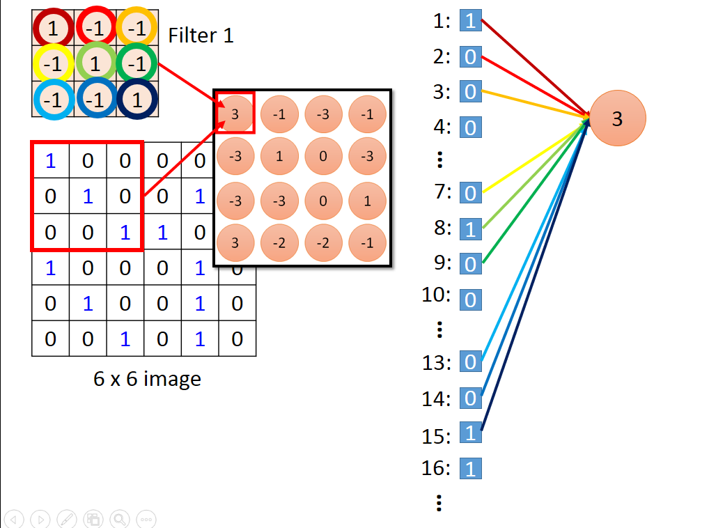 CNN与为什么要做DNN（Deep neural network)(李弘毅 机器学习）_cnn用到dnn-CSDN博客