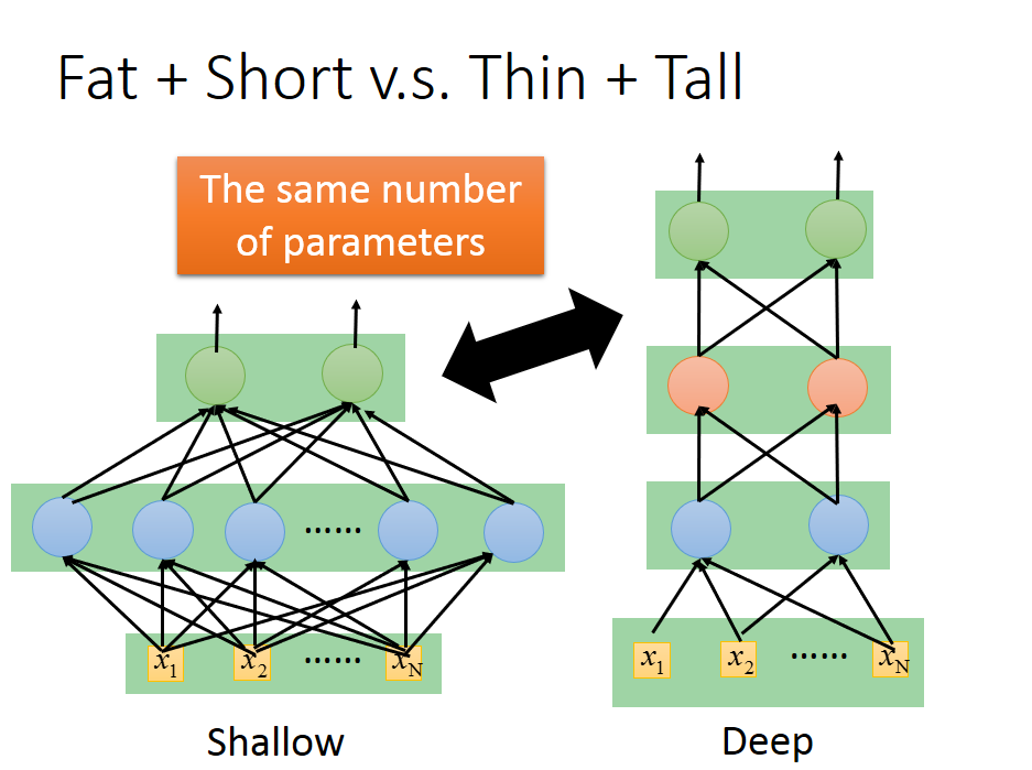 CNN与为什么要做DNN（Deep neural network)(李弘毅 机器学习）_cnn用到dnn-CSDN博客