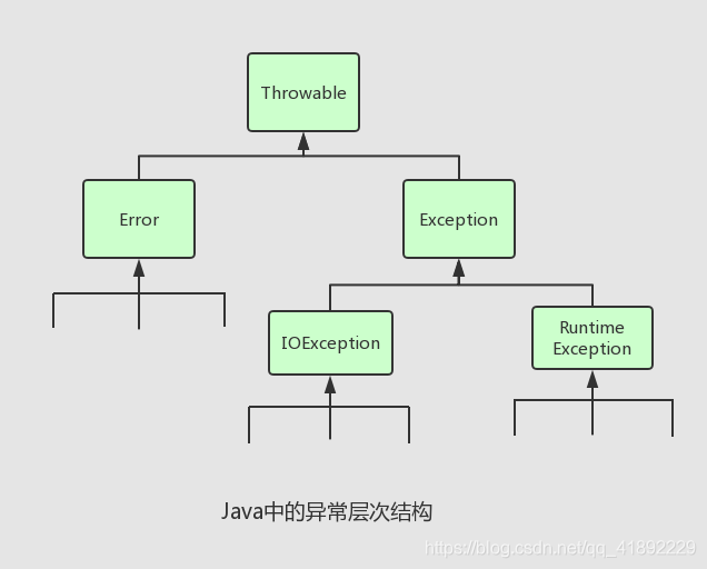 Java异常层次结构及异常处理(try、catch、finally)java Exception应该在哪一层try Catch Csdn博客