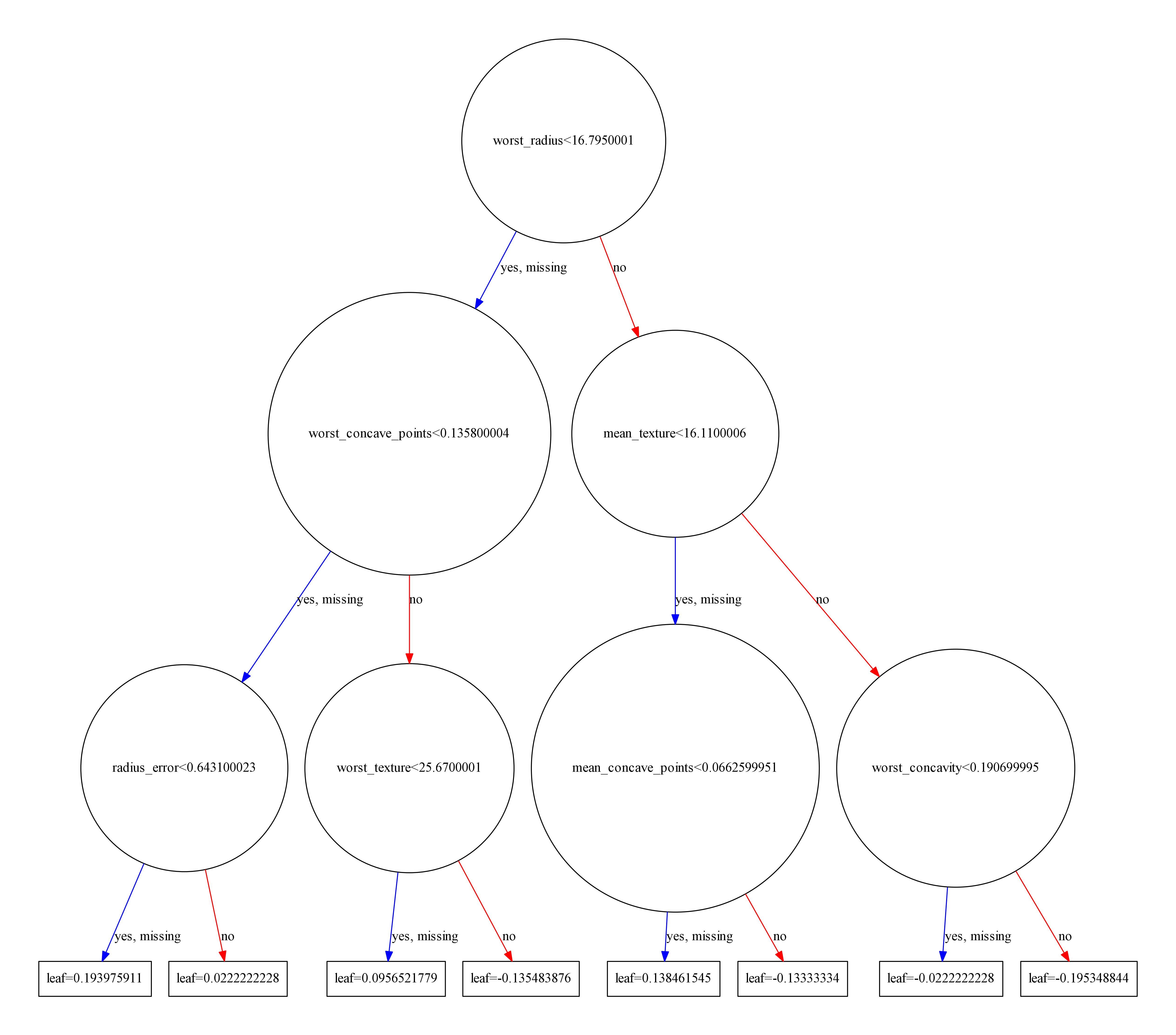如何画XGBoost里面的决策树_xgboost 绘图-CSDN博客