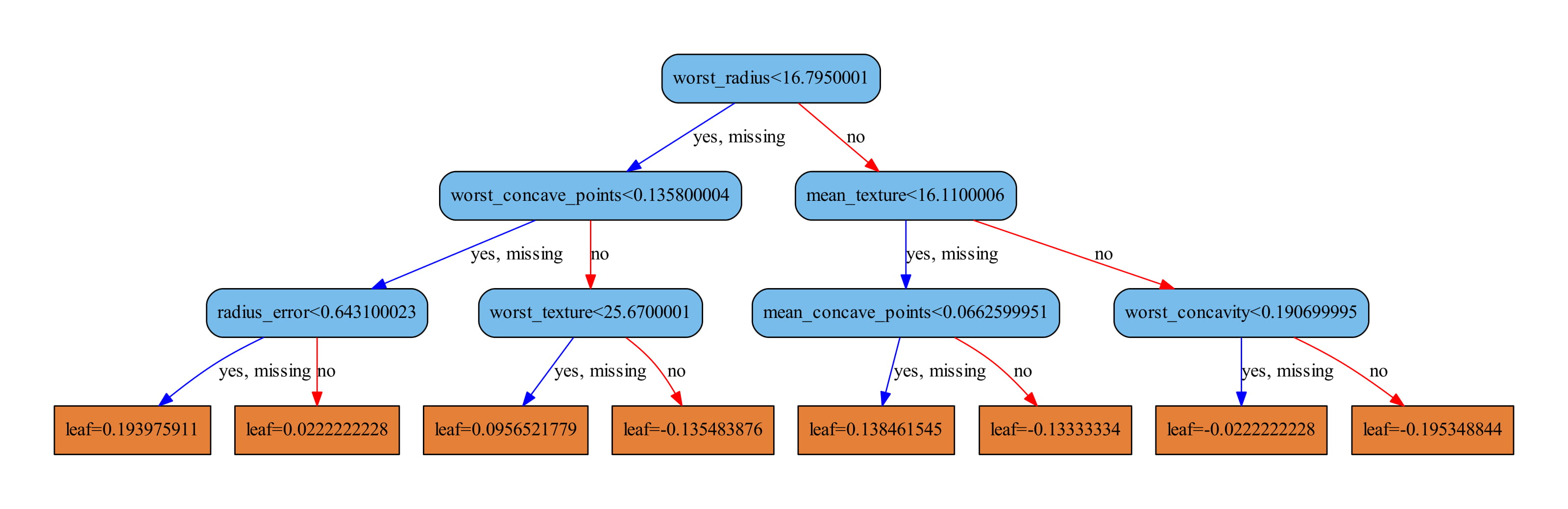 如何画XGBoost里面的决策树_xgboost 绘图-CSDN博客