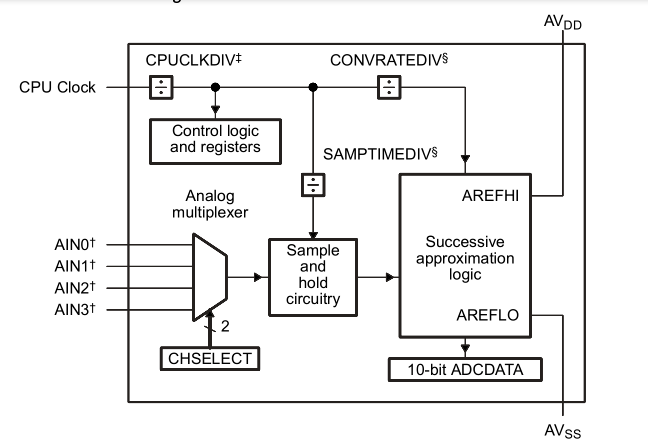 DSP学习笔记----片内ADC_dsp的采样频率能达到多少-CSDN博客