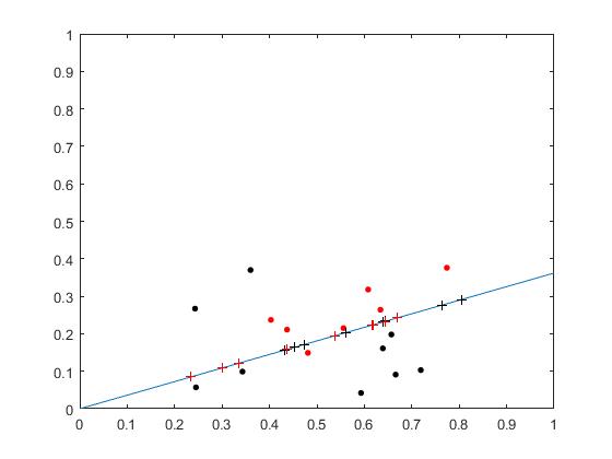 MATLAB实现LDA线性判别分析_三分类lda线性分类器的matlab代码?-CSDN博客