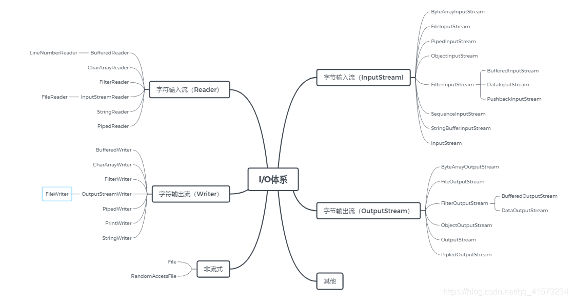 Java—— 流stream、文件file和iojava Inputstreamreader与outputstreamwriter流读写图片失败 Csdn博客 6693
