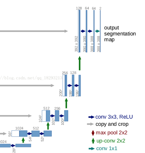 U-net结构及代码注释_unet代码-CSDN博客