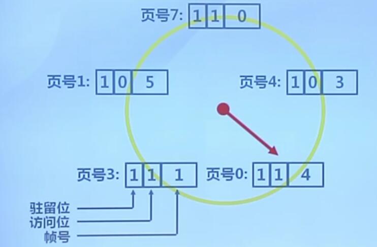 操作系统（5）虚拟存储 页面置换算法：局部置换算法、全局置换算法局部置换和全局置换 Csdn博客