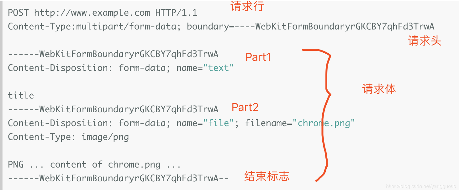 HttpClient之Multipart上传文件_formbodypart 图片-CSDN博客